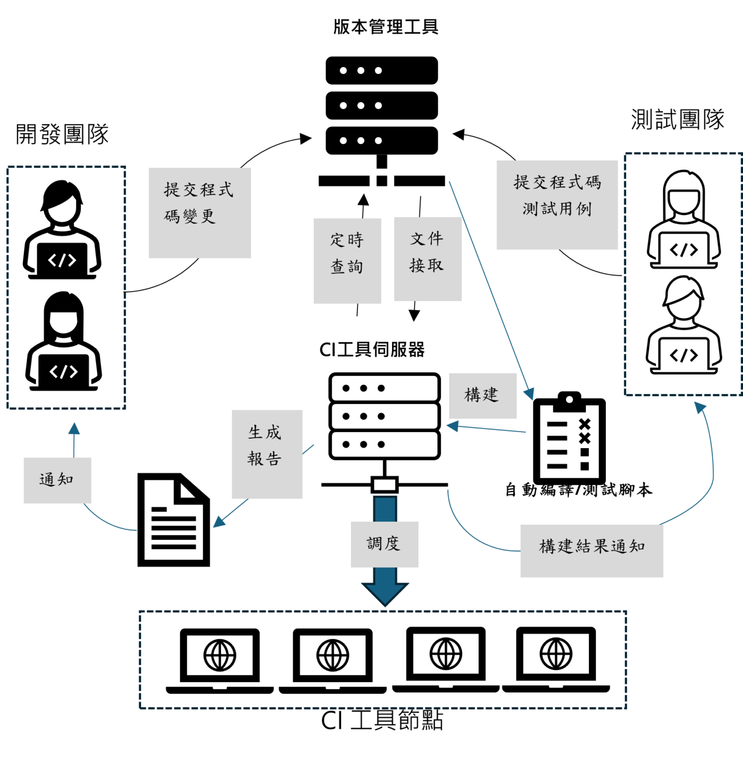 Continuous Integration - JOTACTIC 捷策動能